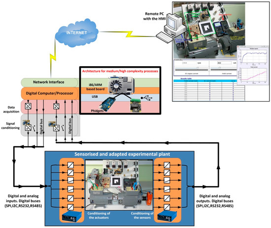 Easy Handling of Sensors and Actuators over TCP/IP Networks by Open Source Hardware/Software