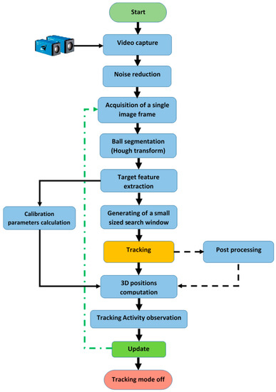 3D Visual Tracking of an Articulated Robot in Precision Automated Tasks