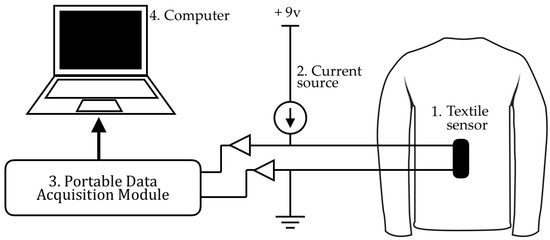 Sensors | Special Issue : Wearable Biomedical Sensors