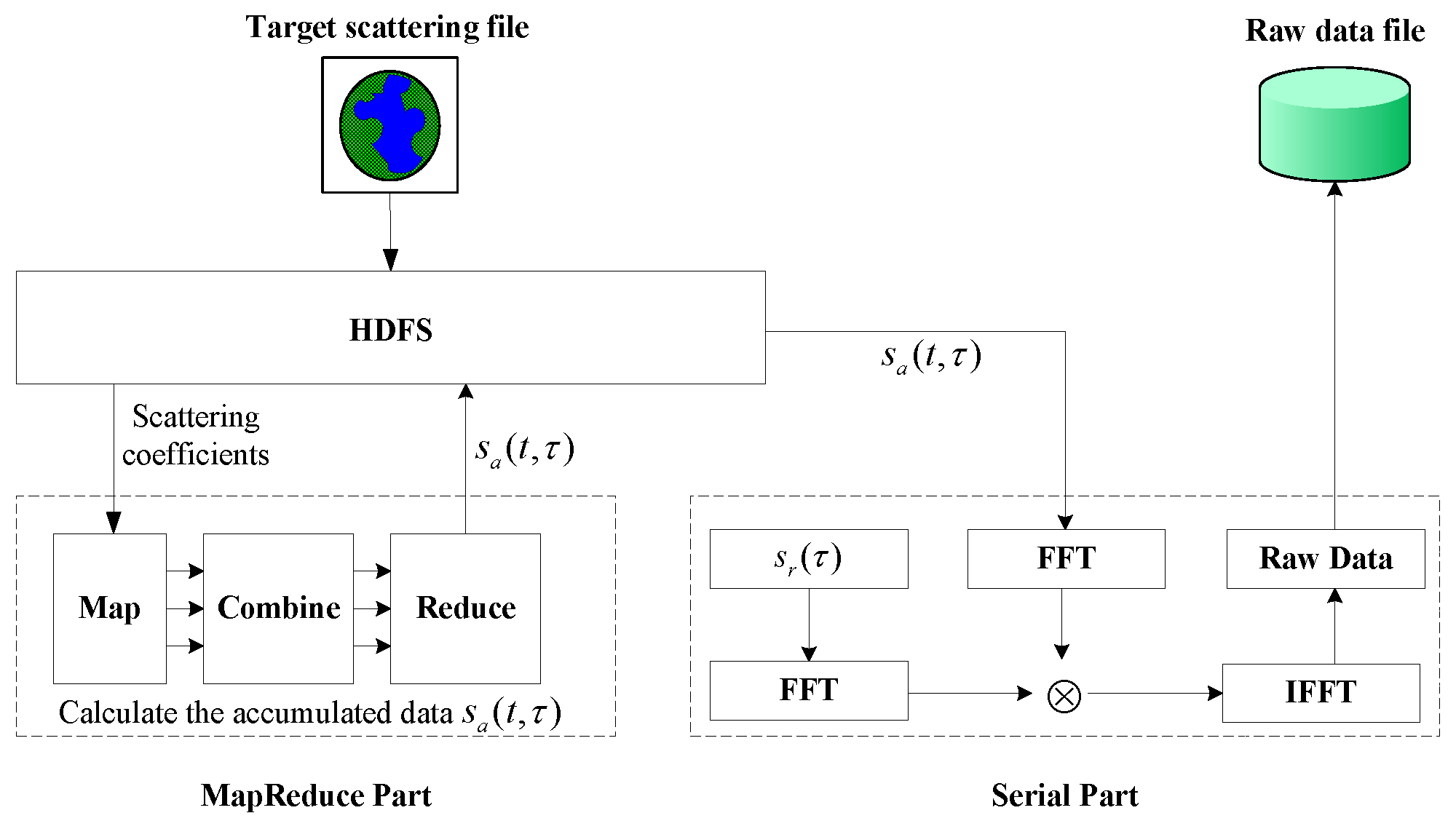 A Fast Synthetic Aperture Radar Raw Data Simulation Using Cloud Computing