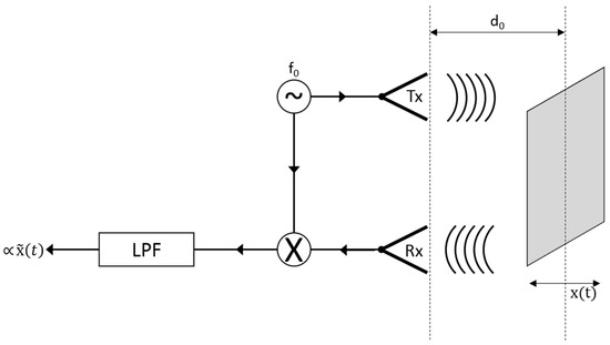 Sensors | Free Full-Text | Software Defined Doppler Radar as a ...