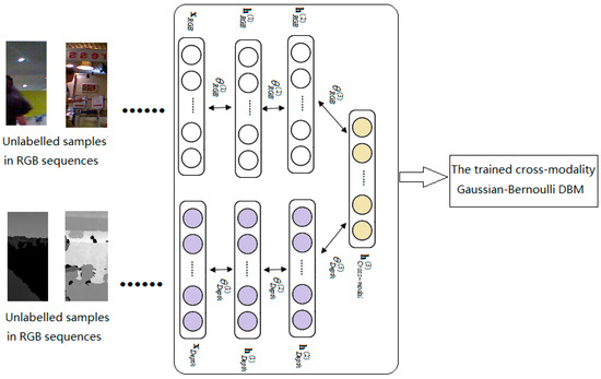 Sensors | Free Full-Text | Visual Object Tracking Based on Cross-Modality Gaussian-Bernoulli ...