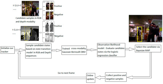 Sensors | Free Full-Text | Visual Object Tracking Based on Cross-Modality Gaussian-Bernoulli ...