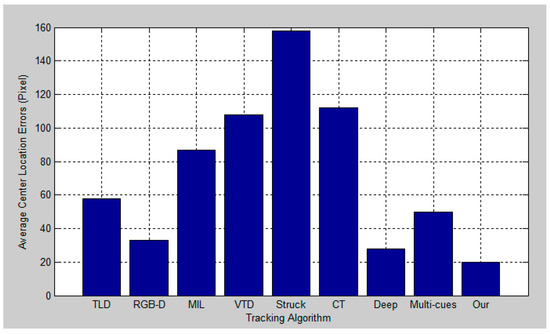 Sensors | Free Full-Text | Visual Object Tracking Based on Cross-Modality Gaussian-Bernoulli ...