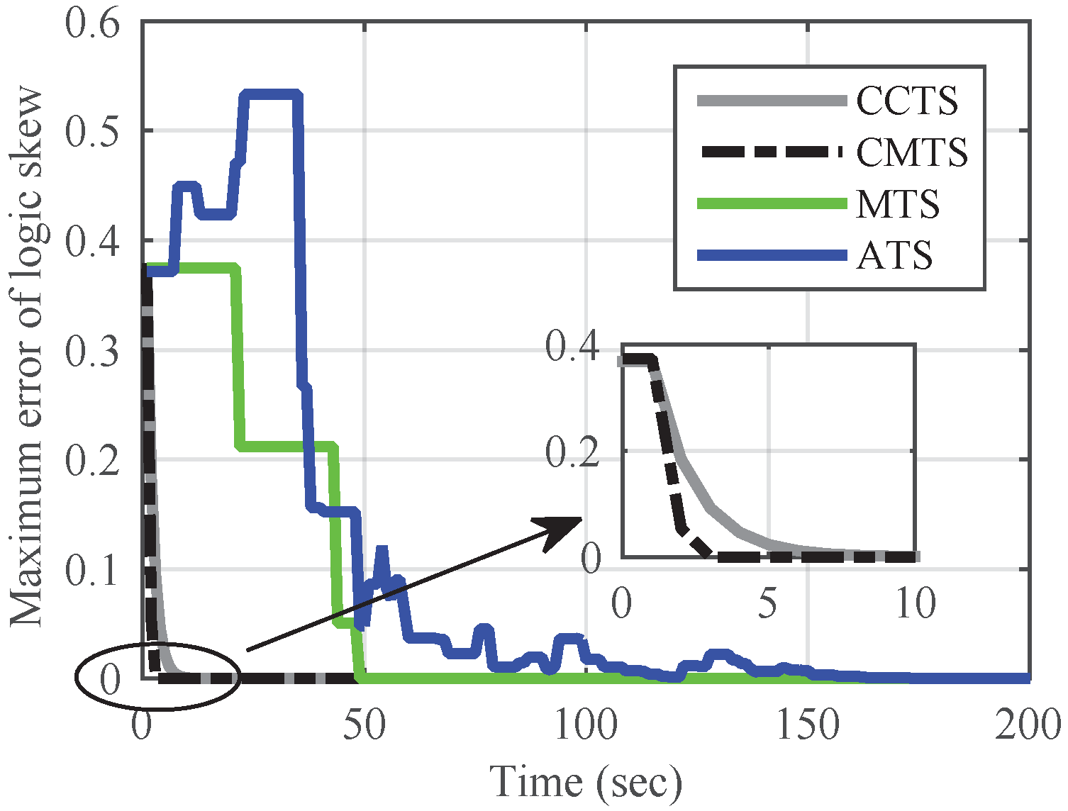 Sensors Free Full Text Cluster Based Maximum Consensus Time Synchronization For Industrial