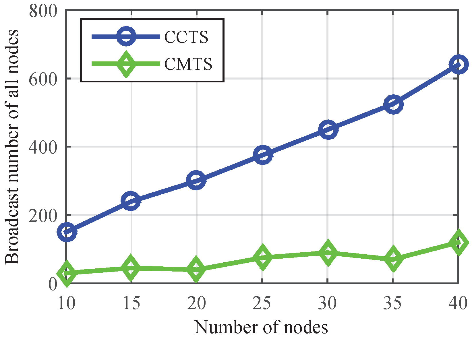 Cluster-Based Maximum Consensus Time Synchronization for Industrial Wireless Sensor Networks