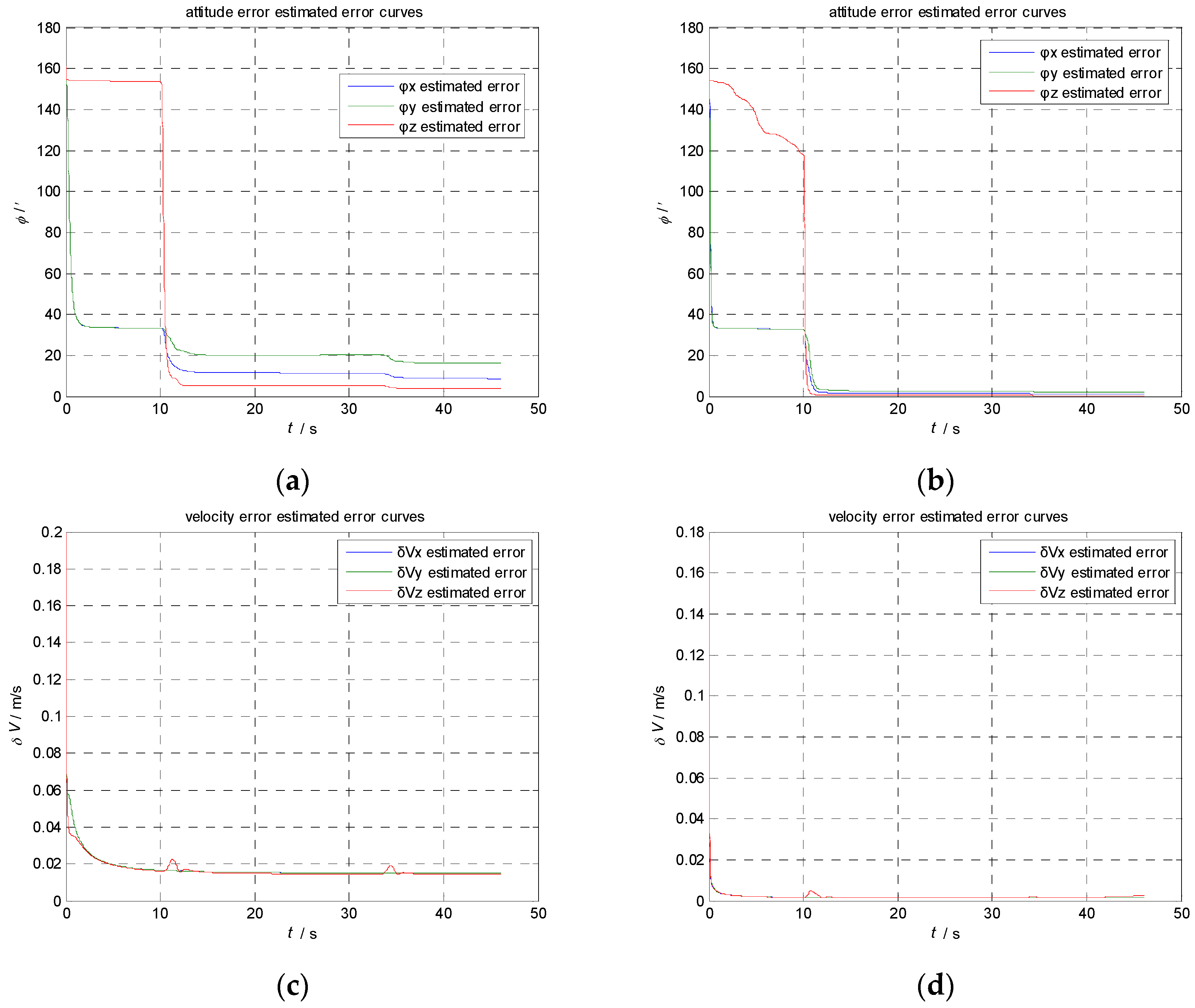 Rapid Transfer Alignment of MEMS SINS Based on Adaptive Incremental Kalman Filter