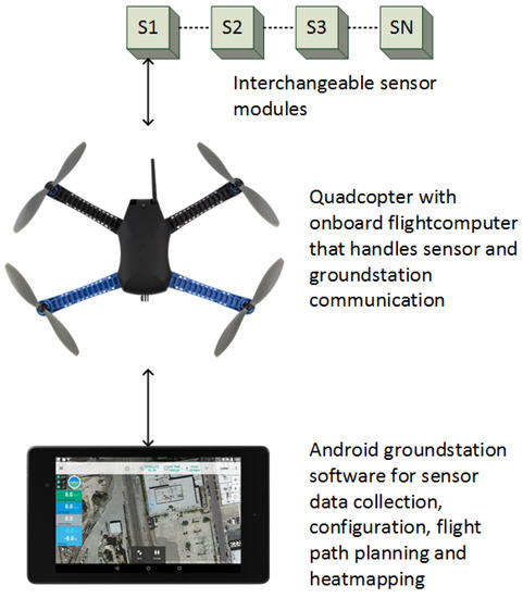 Sensors | Free Full-Text | Low Cost and Flexible UAV Deployment of Sensors
