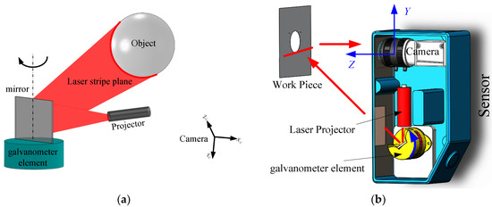 Modeling and Calibration of a Novel One-Mirror Galvanometric Laser Scanner