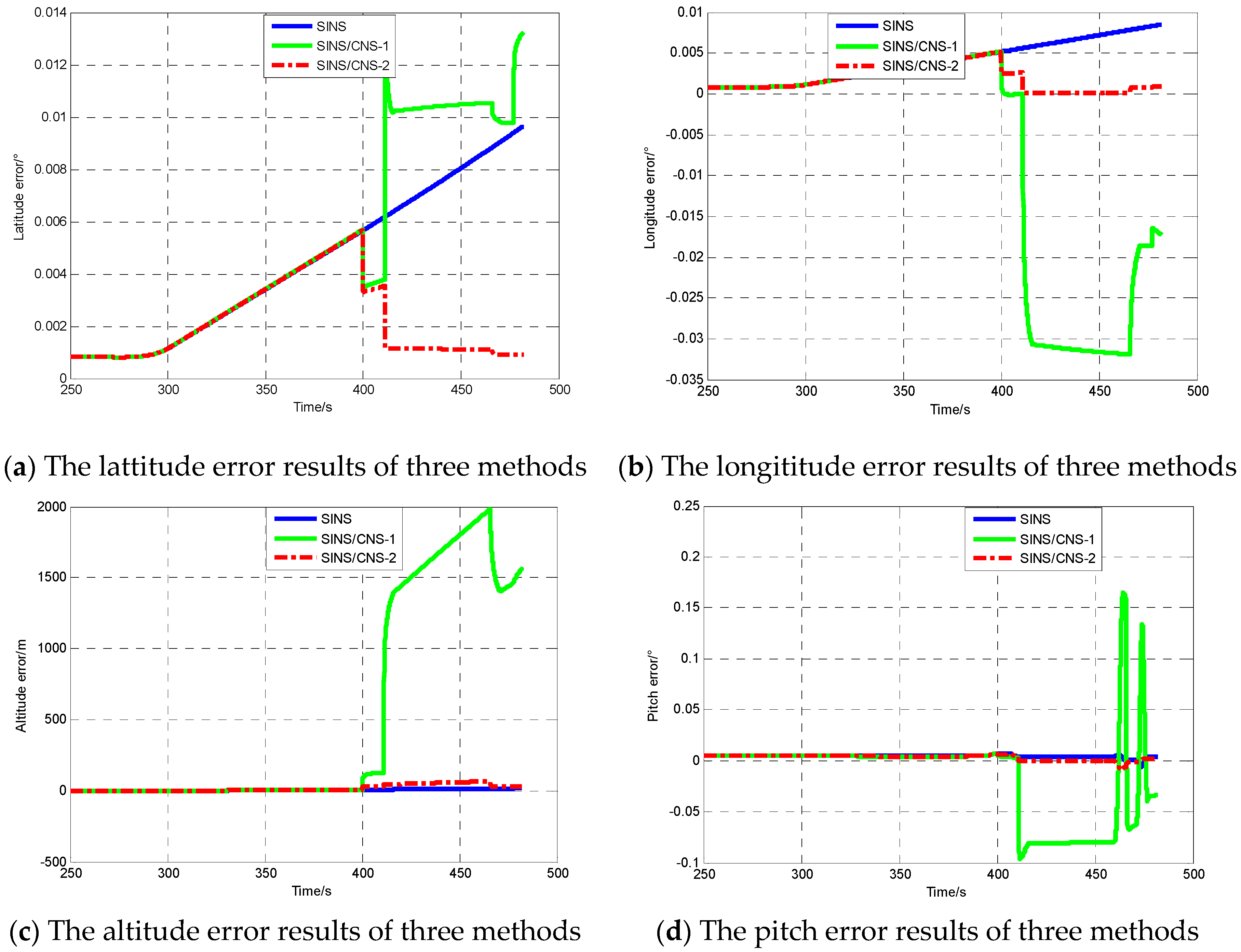 Local Observability Analysis of Star Sensor Installation Errors in a SINS/CNS Integration System ...