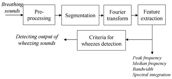 Design of Wearable Breathing Sound Monitoring System for Real-Time Wheeze Detection