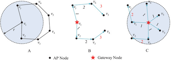 Sensors | Free Full-Text | Competitive Swarm Optimizer Based Gateway Deployment Algorithm in ...