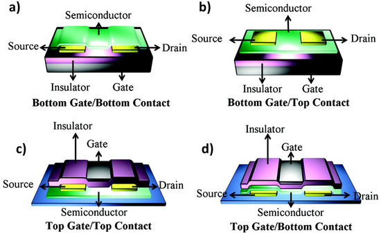 Gas Sensors Based on Polymer Field-Effect Transistors