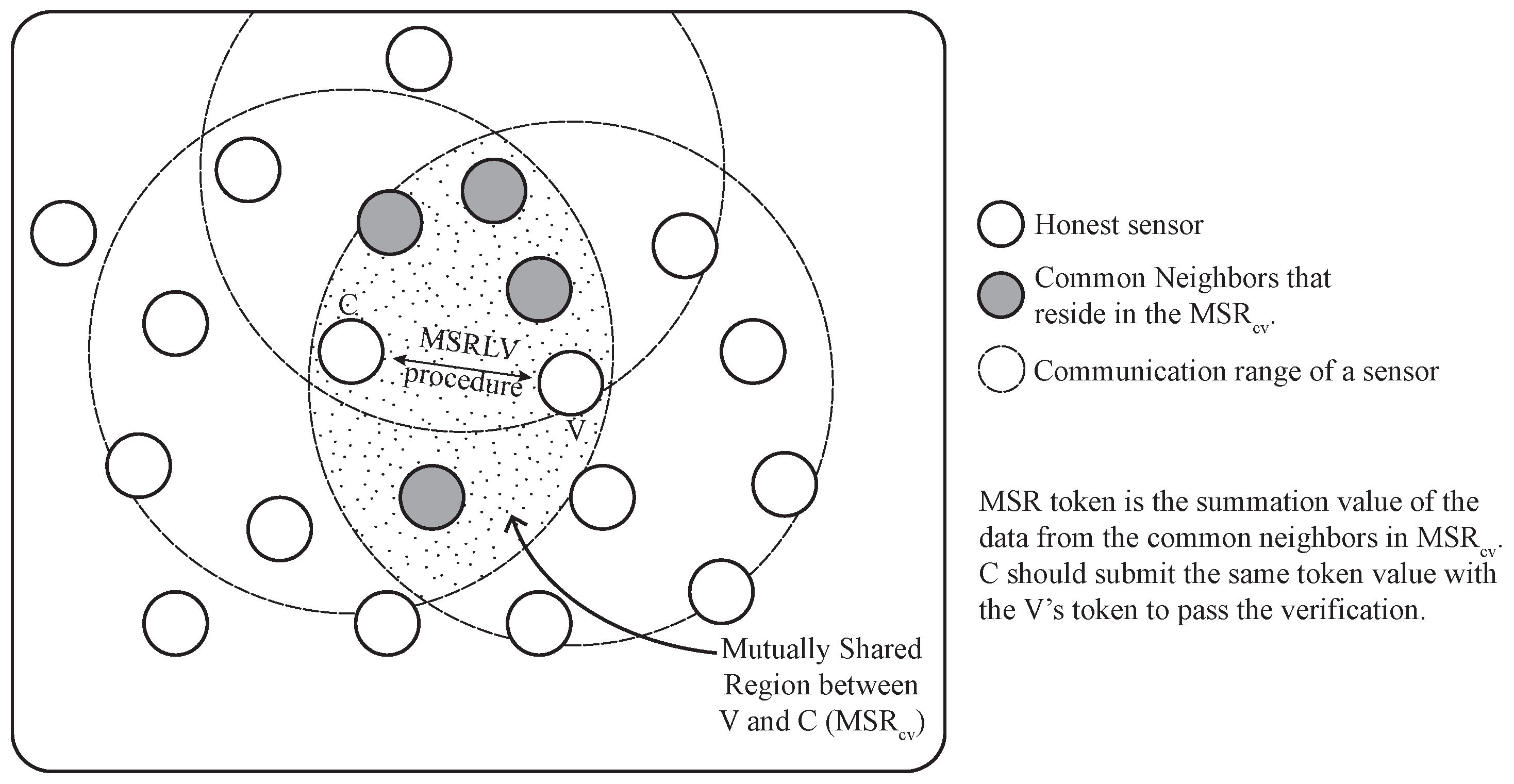 An Efficient Location Verification Scheme for Static Wireless Sensor Networks