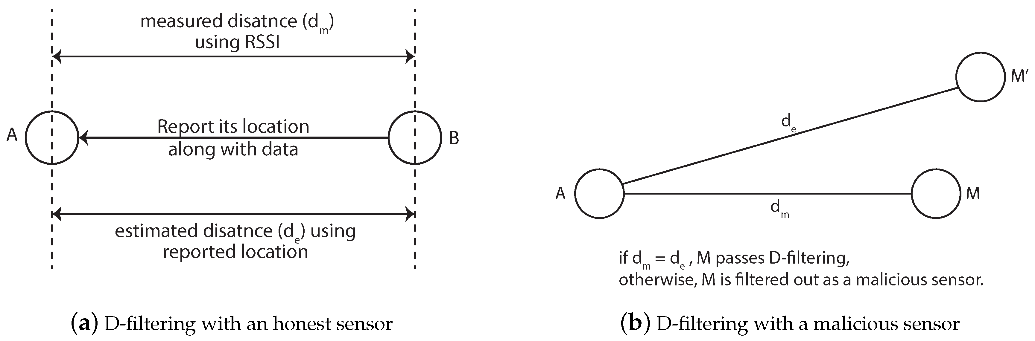 An Efficient Location Verification Scheme for Static Wireless Sensor Networks
