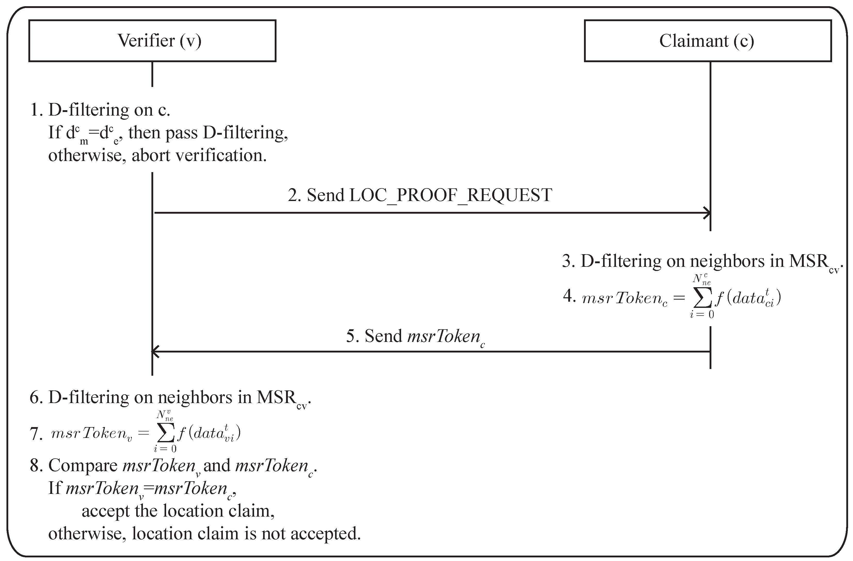 An Efficient Location Verification Scheme for Static Wireless Sensor Networks