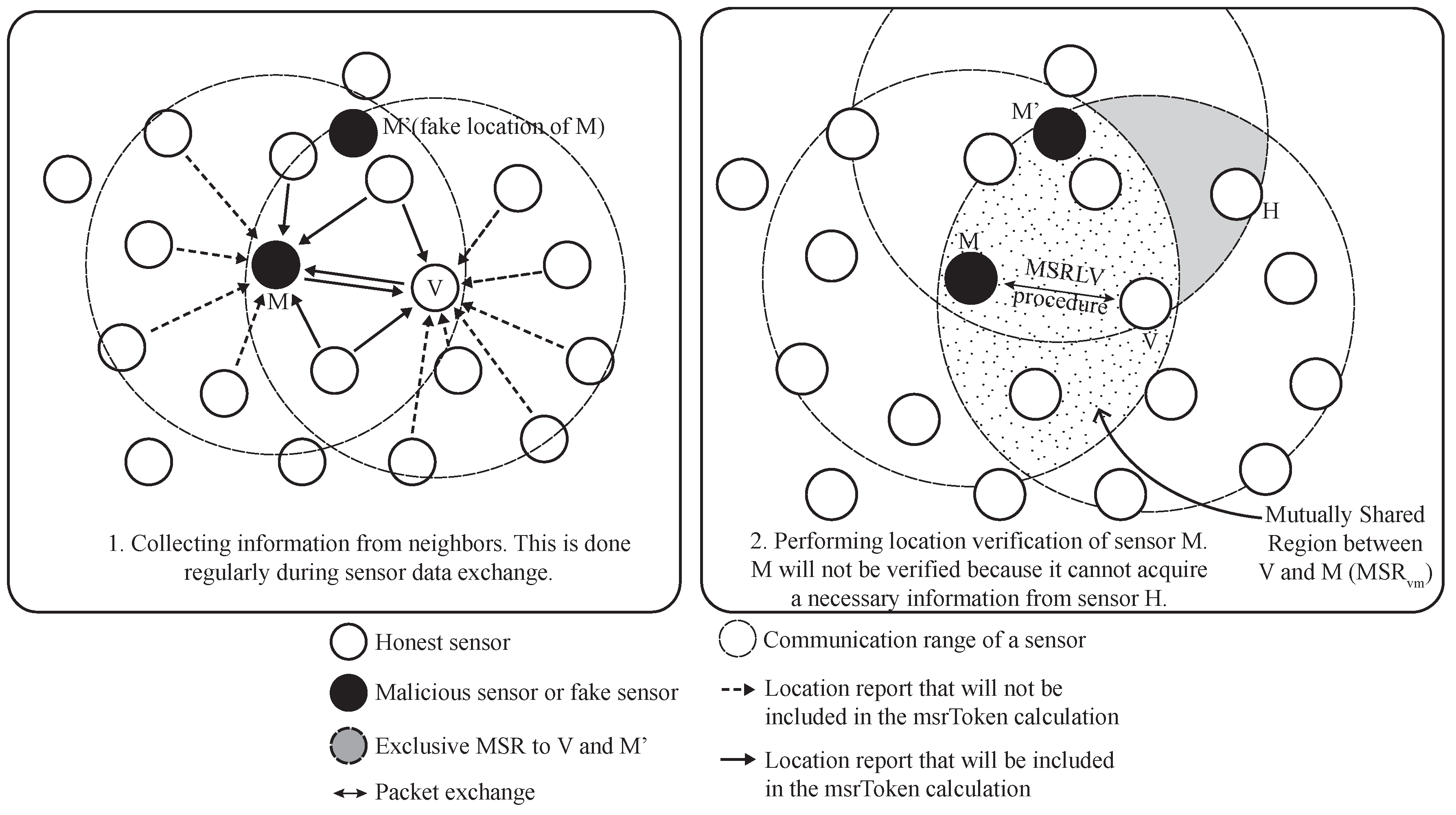 An Efficient Location Verification Scheme for Static Wireless Sensor Networks