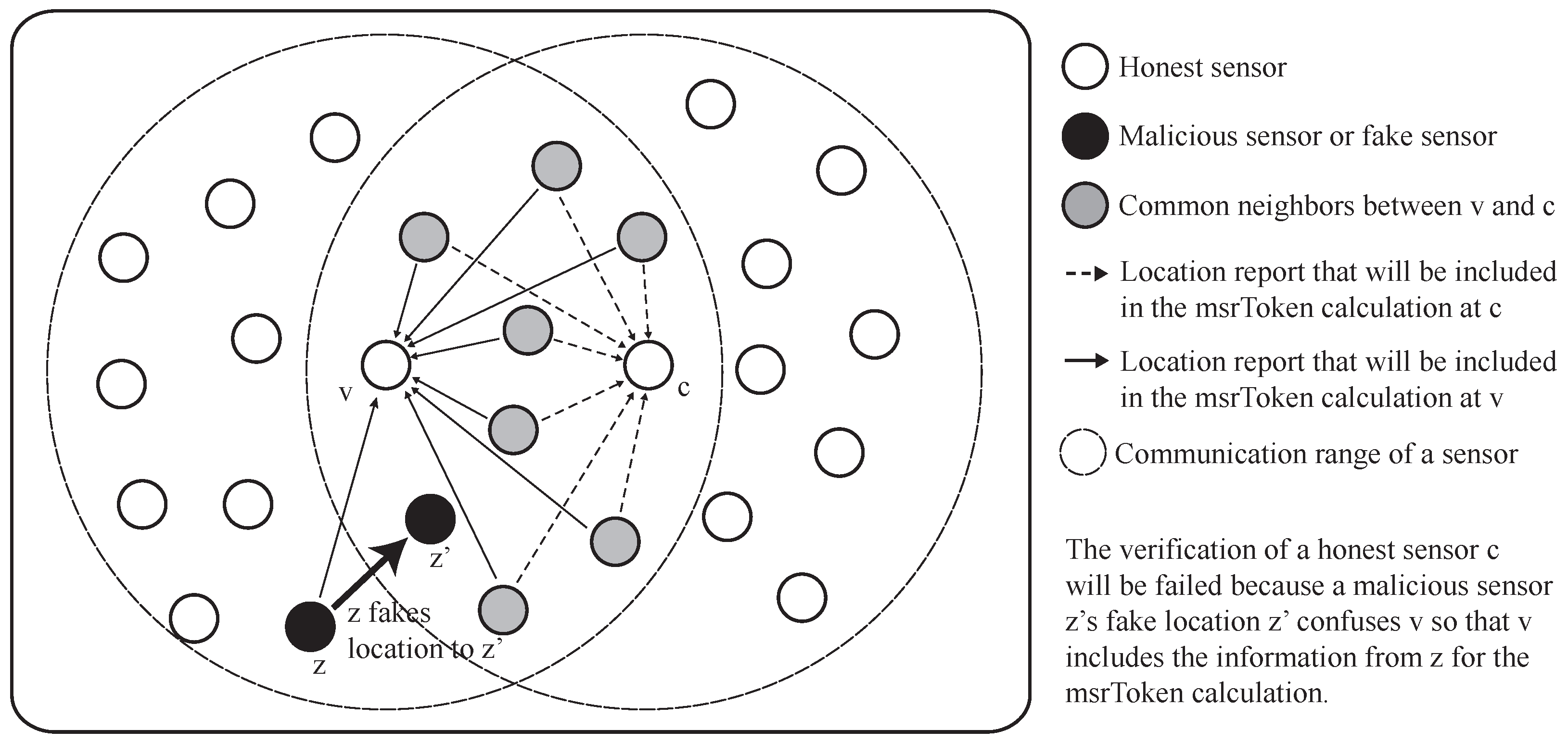 An Efficient Location Verification Scheme for Static Wireless Sensor Networks