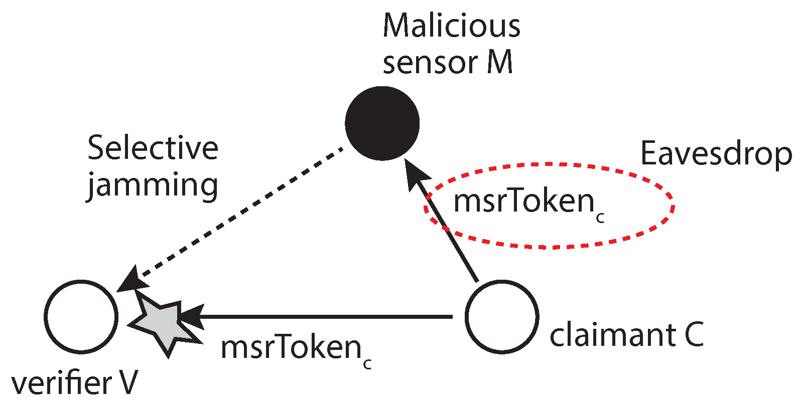 An Efficient Location Verification Scheme for Static Wireless Sensor Networks