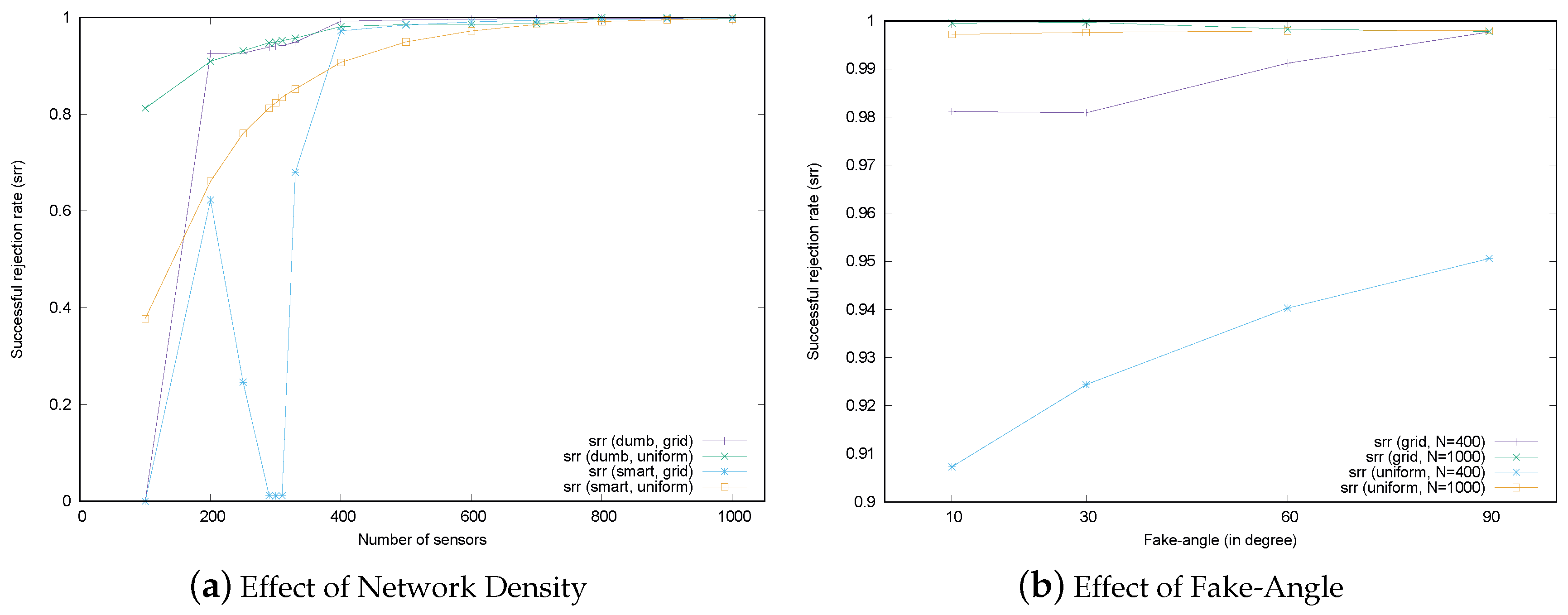 An Efficient Location Verification Scheme for Static Wireless Sensor Networks