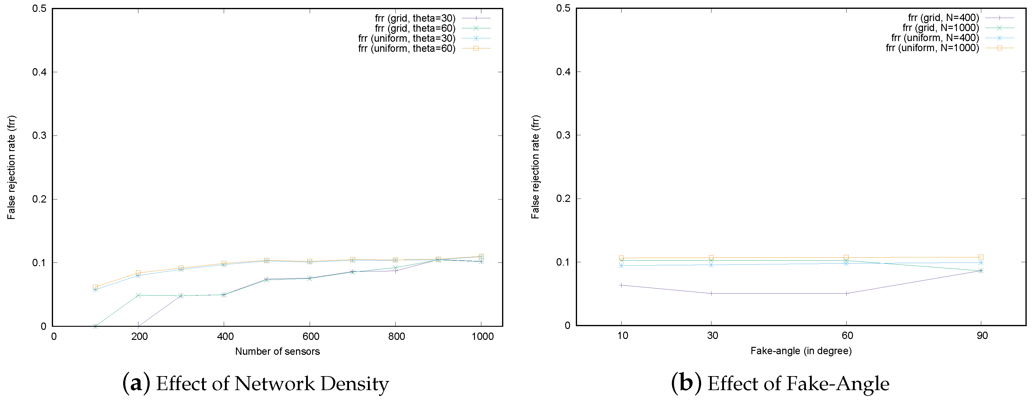 An Efficient Location Verification Scheme for Static Wireless Sensor Networks