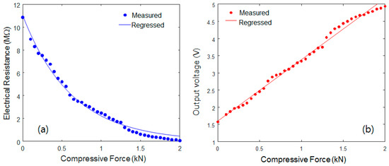 Hysteresis Compensation of Piezoresistive Carbon Nanotube ...