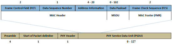 Sensors | Free Full-Text | IEEE 802.15.4 Frame Aggregation Enhancement to Provide High ...