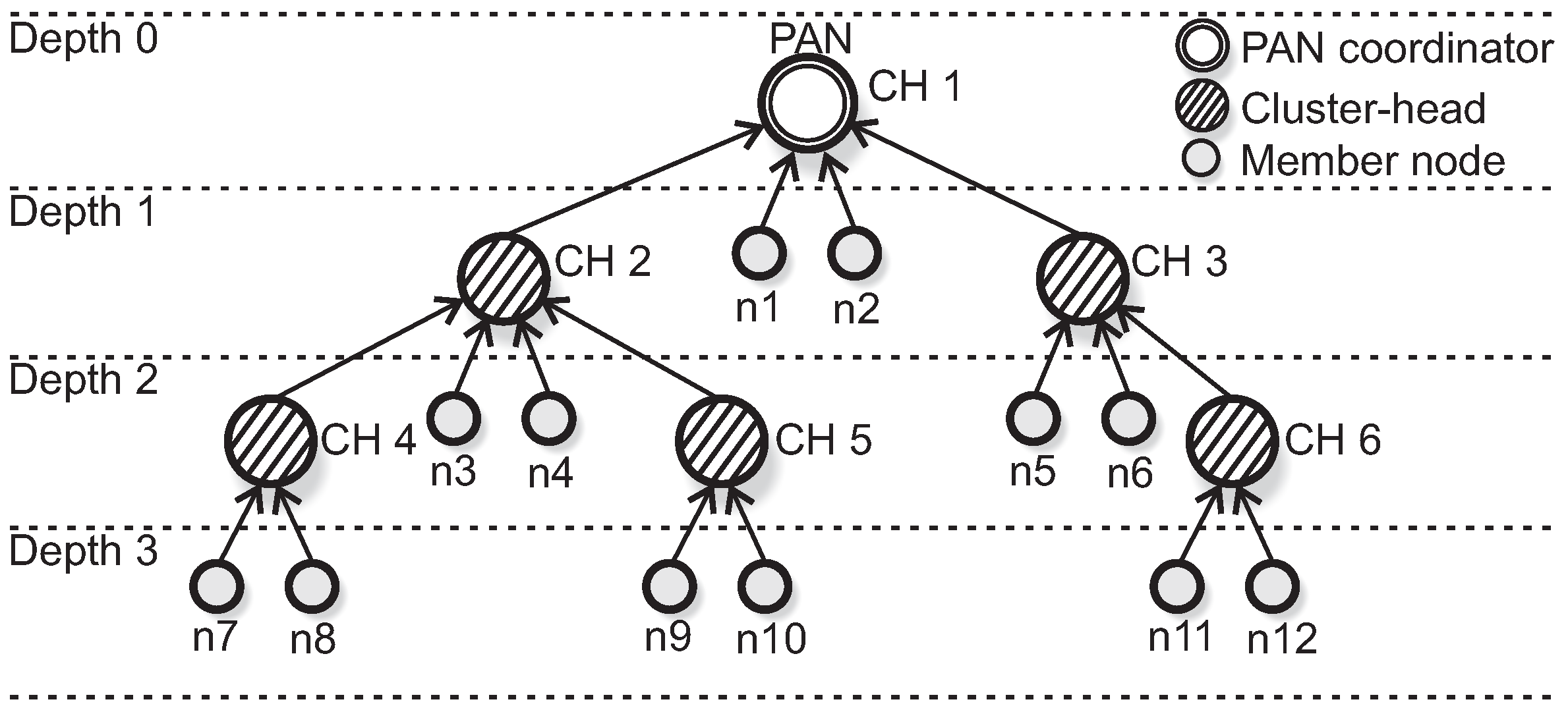 Superframe Duration Allocation Schemes to Improve the Throughput of Cluster-Tree Wireless Sensor ...