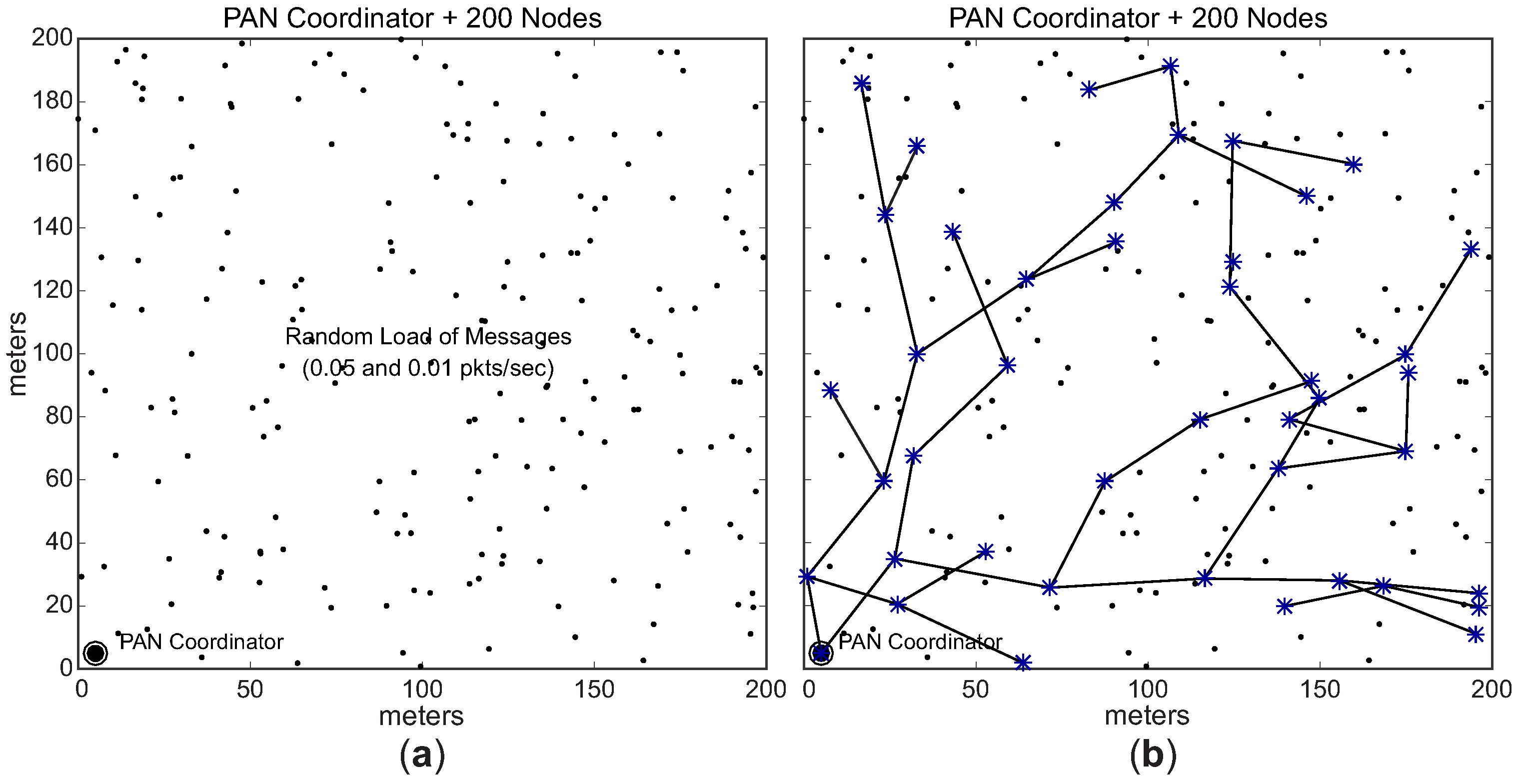 Superframe Duration Allocation Schemes to Improve the Throughput of Cluster-Tree Wireless Sensor ...
