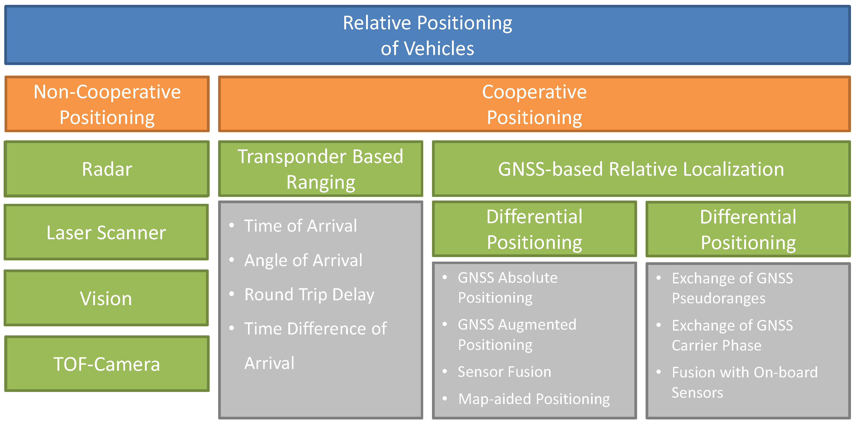 Survey on Ranging Sensors and Cooperative Techniques for Relative ...