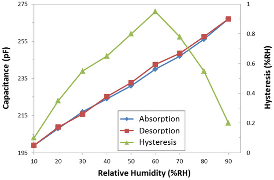 High-Sensitivity and Low-Hysteresis Porous MIMType Capacitive Humidity Sensor Using Functional ...