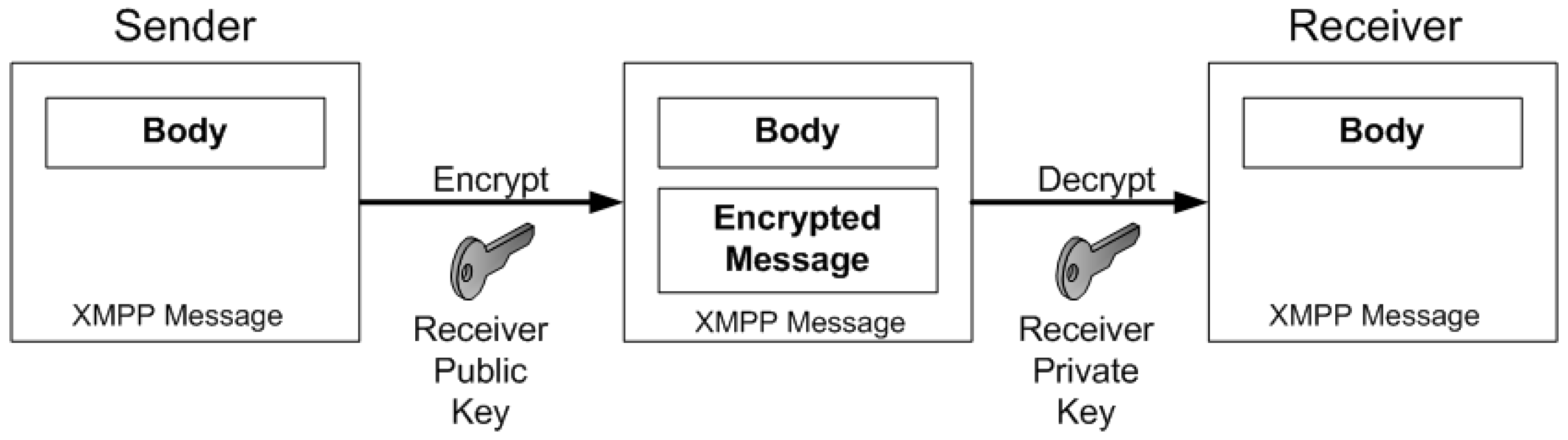 Sensors | Free Full-Text | Enabling Secure XMPP Communications in ...