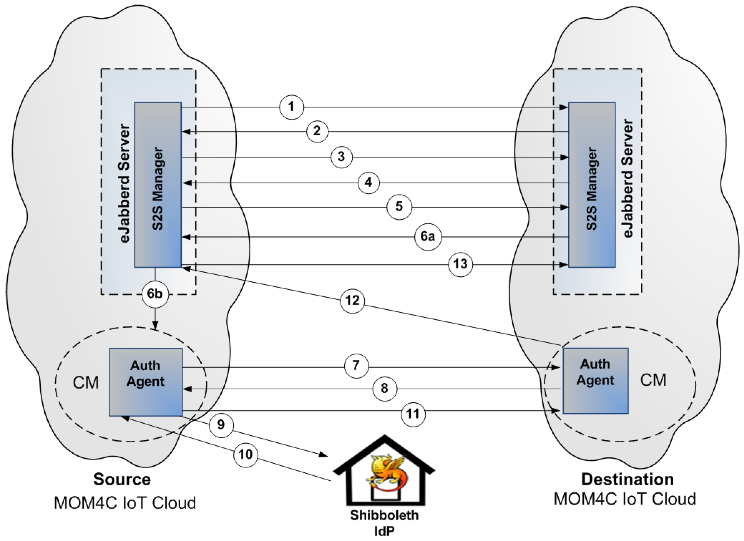 Sensors | Free Full-Text | Enabling Secure XMPP Communications in ...