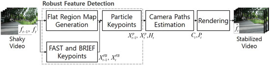 Robust Video Stabilization Using Particle Keypoint Update and l1-Optimized Camera Path