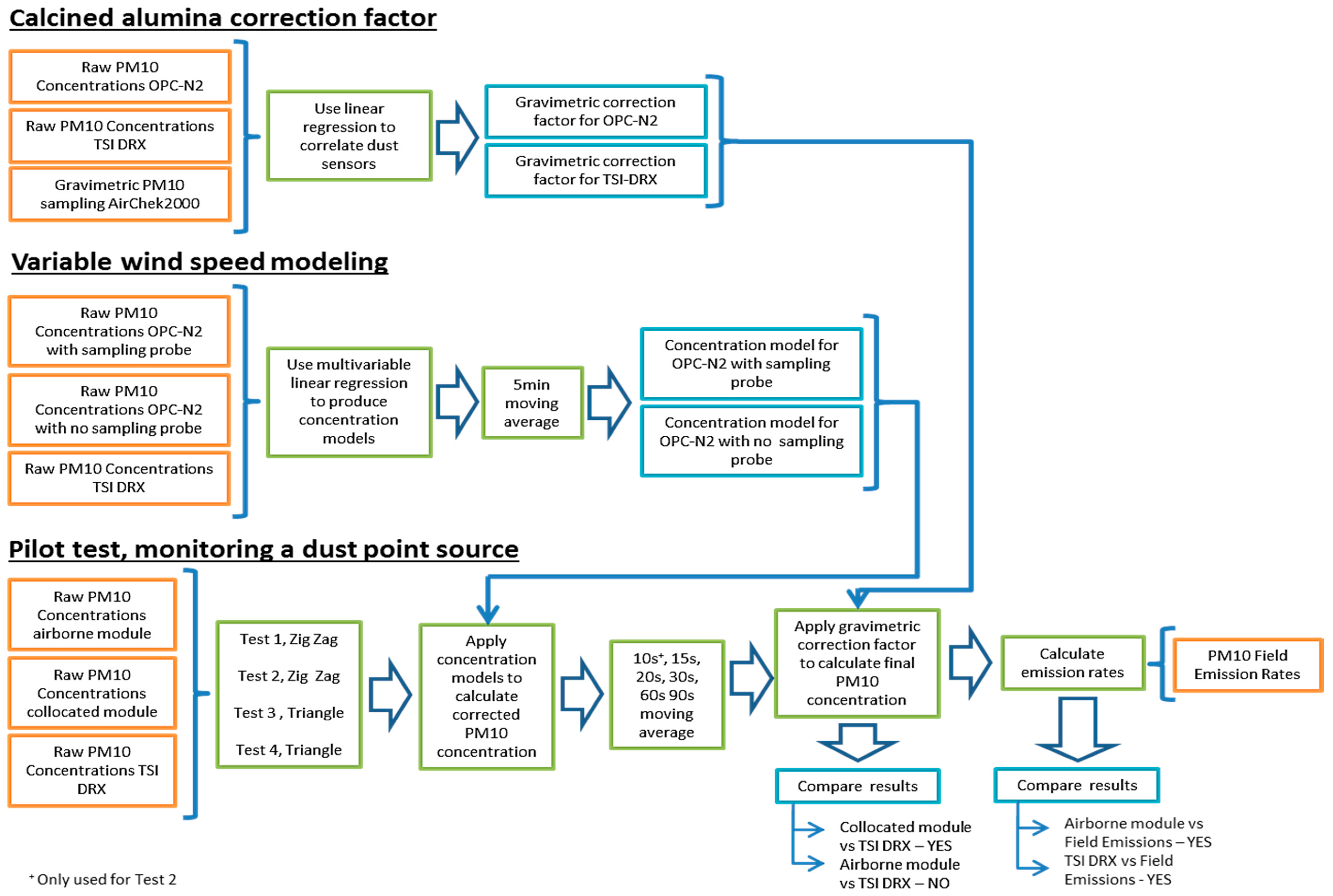 A Methodology to Monitor Airborne PM10 Dust Particles Using a Small ...