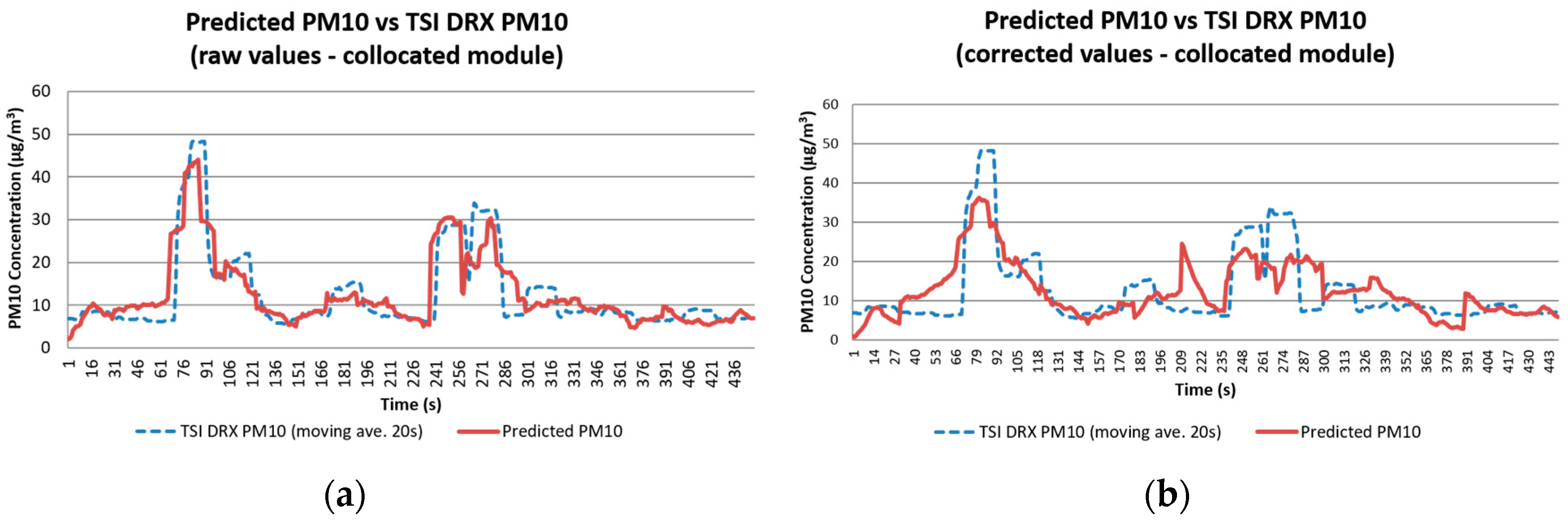A Methodology to Monitor Airborne PM10 Dust Particles Using a Small ...