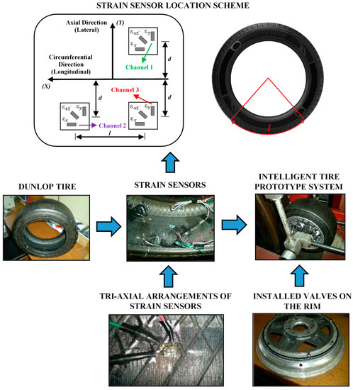 A Novel Strain-Based Method to Estimate Tire Conditions Using Fuzzy ...