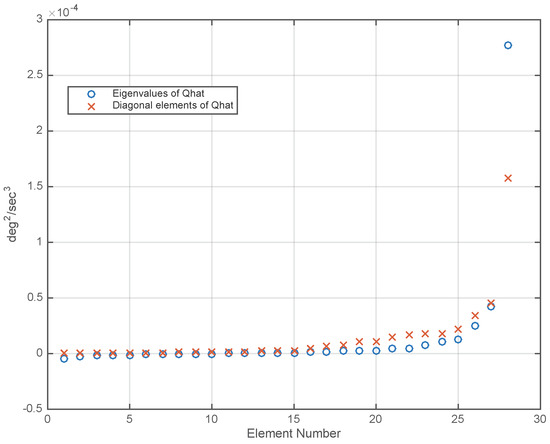 Reduced-Drift Virtual Gyro from an Array of Low-Cost Gyros