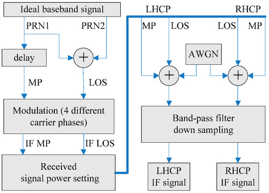 Sensors | Free Full-Text | Mitigating Multipath Bias Using a Dual-Polarization Antenna ...