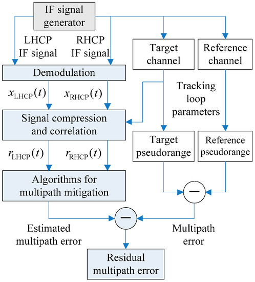 Sensors | Free Full-Text | Mitigating Multipath Bias Using a Dual-Polarization Antenna ...