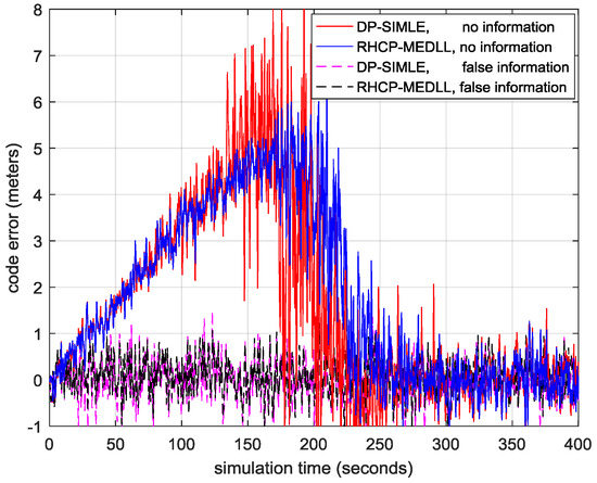 Sensors | Free Full-Text | Mitigating Multipath Bias Using a Dual-Polarization Antenna ...