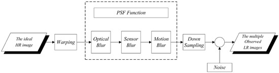 Projections onto Convex Sets Super-Resolution Reconstruction Based on ...