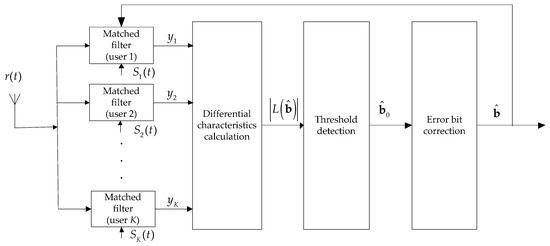 Differential Characteristics Based Iterative Multiuser Detection for Wireless Sensor Networks