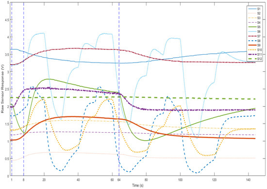 A Novel Medical E-Nose Signal Analysis System