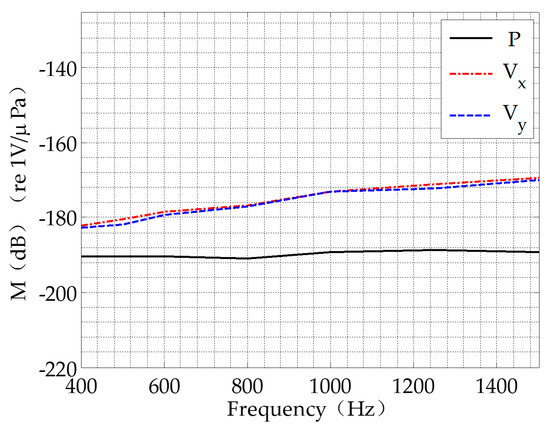 An Improved Azimuth Angle Estimation Method with a Single Acoustic Vector Sensor Based on an ...