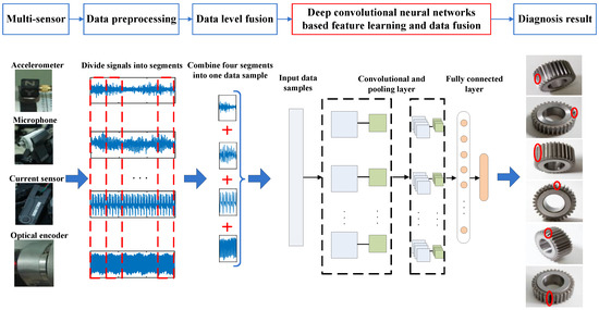 Sensors | Free Full-Text | An Adaptive Multi-Sensor Data Fusion Method Based on Deep ...