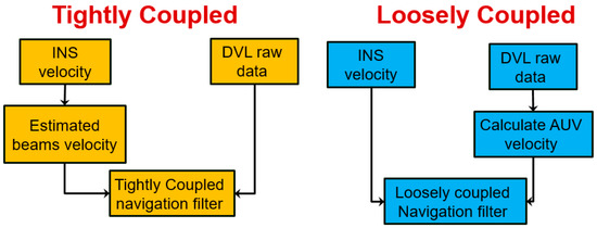 Inertial Navigation System/Doppler Velocity Log (INS/DVL) Fusion with Partial DVL Measurements