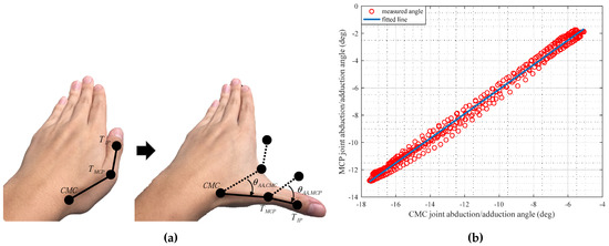 Sensors | Free Full-Text | A Soft Sensor-Based Three-Dimensional (3-D) Finger Motion Measurement ...