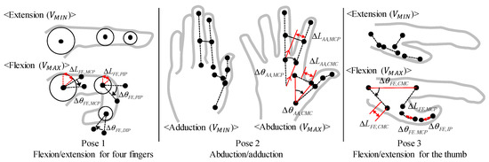 Sensors | Free Full-Text | A Soft Sensor-Based Three-Dimensional (3-D) Finger Motion Measurement ...