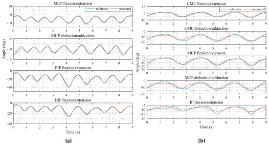 Sensors | Free Full-Text | A Soft Sensor-Based Three-Dimensional (3-D) Finger Motion Measurement ...